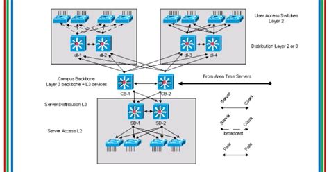 Introduction Configuration Of NTP In The Network The Network DNA