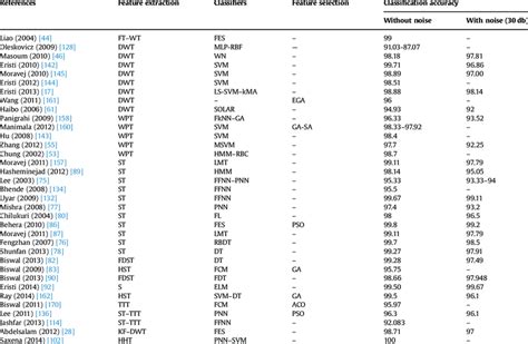 Accuracies Of The Pq Classification Techniques Download Scientific