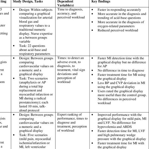 Pdf Evaluations Of Physiological Monitoring Displays A Systematic Review