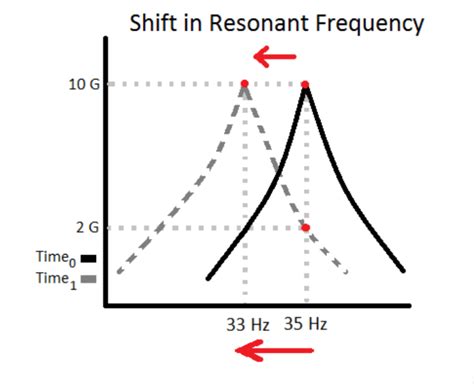 Resonance Frequency