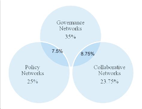 Sna Utilization In Network Research Streams In Public Administration Download Scientific