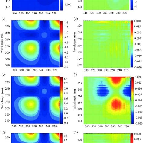 2d uv vis synchronous and asynchronous plots of a tempo solution 250 download scientific