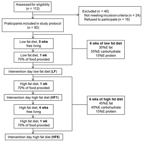 Nutrients Free Full Text An Isocaloric High Fat Diet Regulates