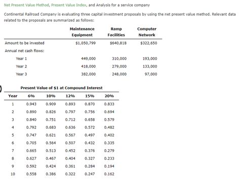 Solved Net Present Value Method Present Value Index And Analysis For A 1 Answer