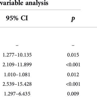 Univariable And Multivariable Logistic Regression Of Survival Outcome