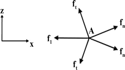 Force Analysis Of Point A Under Horizontal Loading Download Scientific Diagram