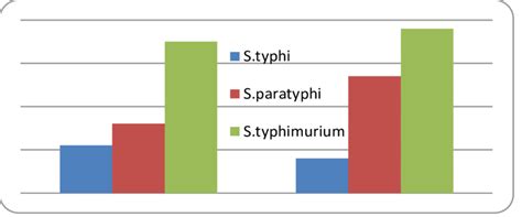 Sex Distribution Of Salmonella Infection Of Students Download