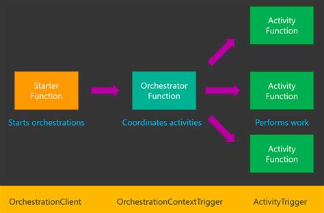 Stateful Serverless Long Running Workflows With Durable Functions