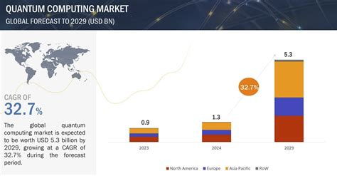 Cloud Based Quantum Computing System And Applications