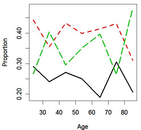 NTHU STAT 5230 Lab Multinomial Data