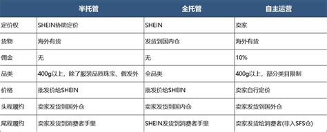 Shein热点时讯 三个模块解读shein半托管入驻 仓盛海外仓