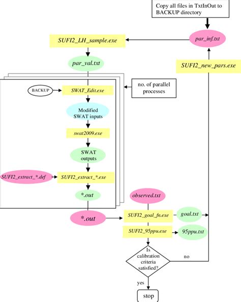 Schematic Coupling Of Swat And Sufi2 The Entire Algorithm Is Run By