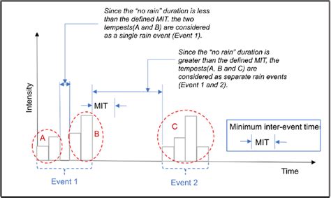 diagram illustrating the classification of rain events using