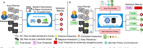 Adaptive Guardrails For Large Language Models Via Trust Modeling And In Context Learning