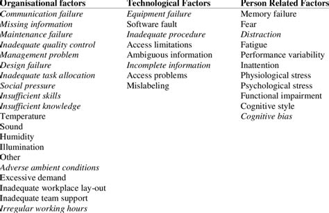 Performance Shaping Factors Used As A Framework To Create The Mata D Download Table