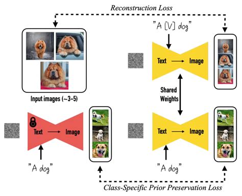DreamBooth Stable Diffusion For Custom Images