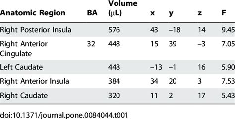Brain Regions That Show A Significant Interaction Between Sex And