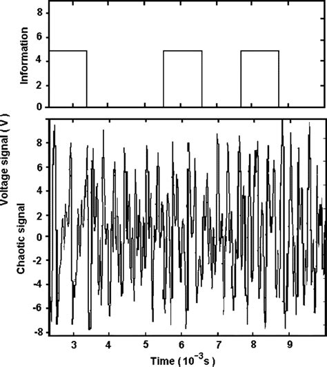Input Information Binary Data Stream And The Transmitted Chaotic