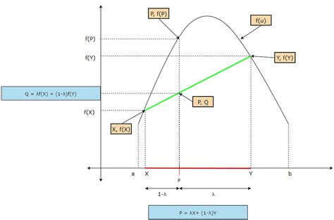 Unlocking The Power Of Concave And Convex Functions In Machine