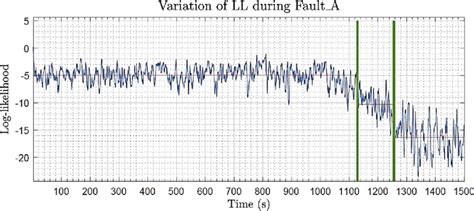 The Actual Ll Variation Of Fault Download Scientific Diagram
