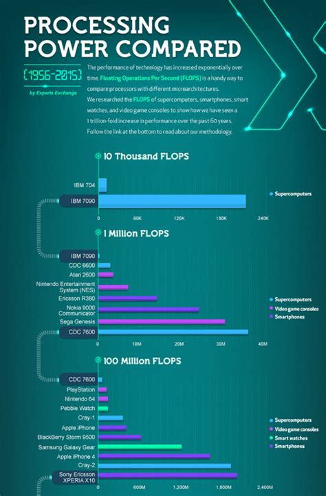Infographic The Growth Of Computer Processing Power RECOIL OFFGRID