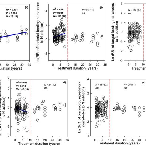 Regression Analysis Of The Effect Size Of N Addition On Abundance Of Download Scientific