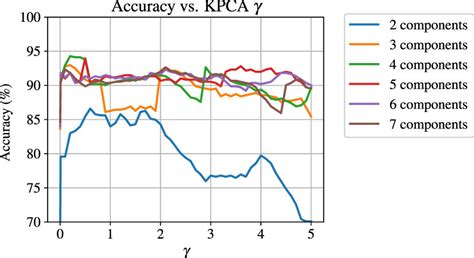 Influence Of Kpca γ On The Accuracy Of The Svr Model With Accuracy Download Scientific Diagram