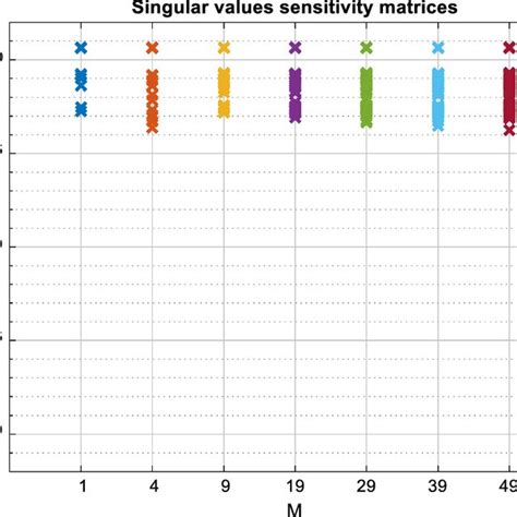 Singular Values Of Sensitivity Matrix Uxndocumentclass 12pt Minimal