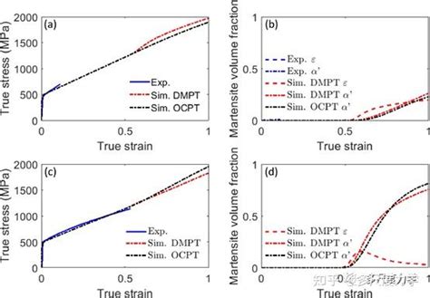 Ijp 应变诱导马氏体相变的晶体塑性建模以预测304 L钢的应变率和温度敏感行为：在拉伸、压缩、扭转和冲击方面的应用 知乎