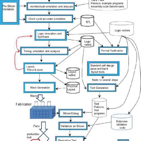 An Example Chip Design Flow With Several EDA Tools Download Scientific Diagram