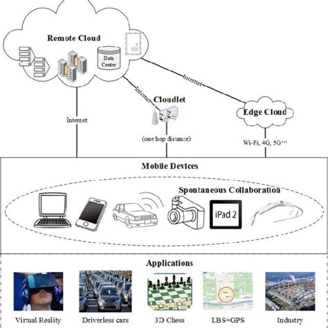 The Application Model Of Computation Offloading Download Scientific Diagram