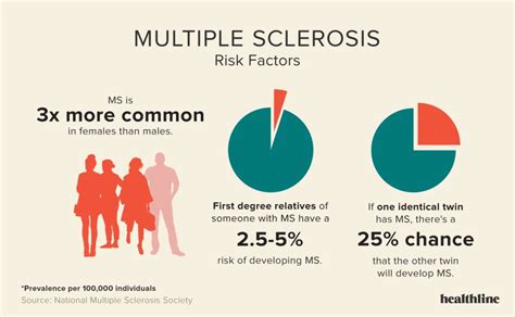 Multiple Sclerosis