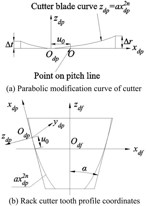 Ms Surface Modification And Tooth Contact Analysis Of Variable Hyperbolic Circular Arc Tooth
