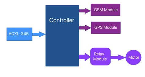 Vehicle Accident Alert System Using Accelerometer Gps And Gsm