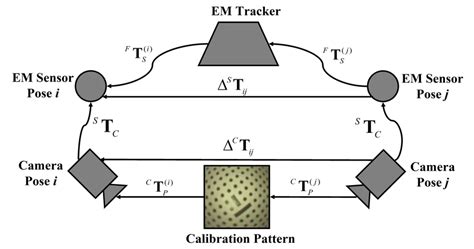 Hand Eye Calibration Setup From Camera Pose Estimation And Em Sensor Download Scientific