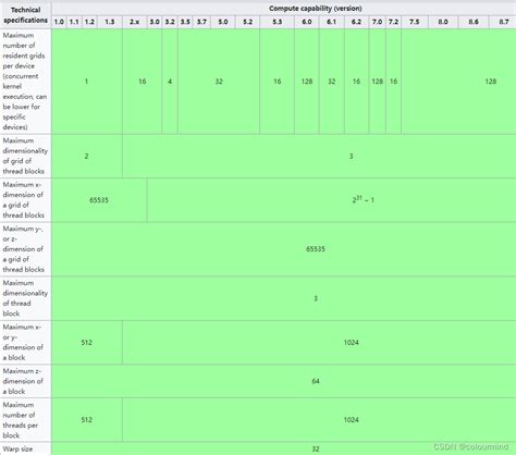 Cuda编程一、基本概念和cuda向量加法 Cuda 编程 Csdn博客
