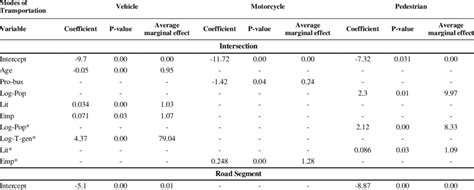 Accident Prediction Models At Intersection And Road Segments By Mode Of Download Scientific