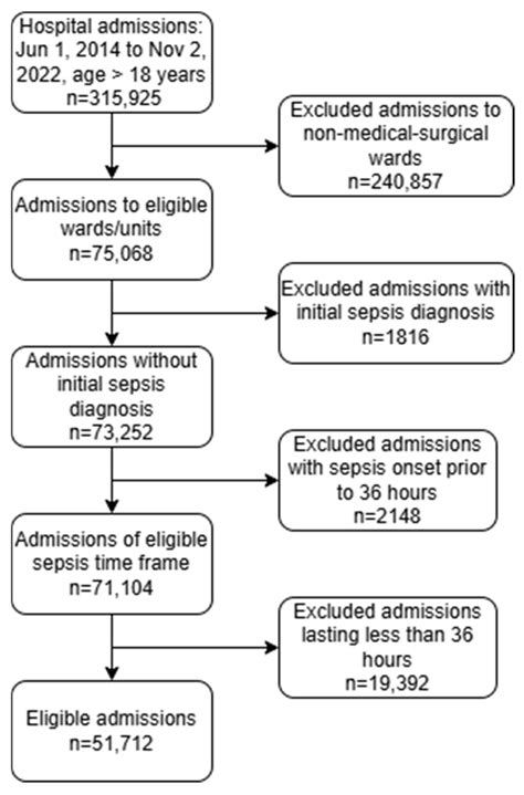 Improved Interpretability Without Performance Reduction In A Sepsis