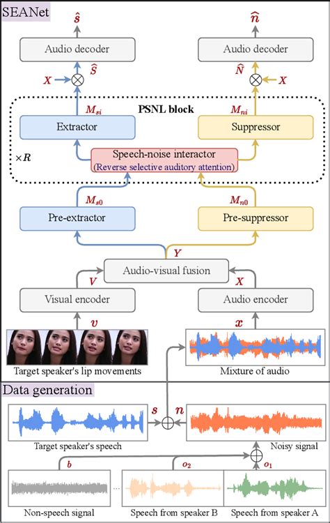 Figure 11 From Audio Visual Target Speaker Extraction With Reverse