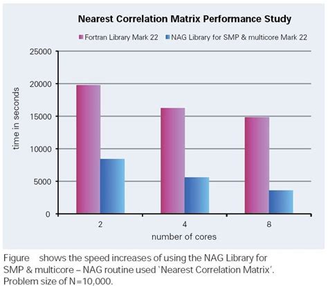 New Numerical Algorithms For Chemical Researchers Release Of The Nag