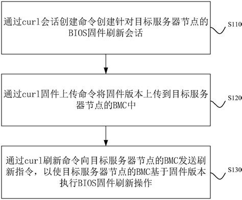 Bios Firmware Refreshing Method Device And Equipment And Storage