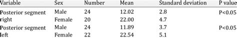 correlation of sex and posterior segment of greater sciatic notch