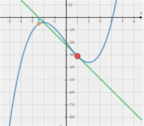 Limitations Of Newtons Method Local Extrema And Oscillation