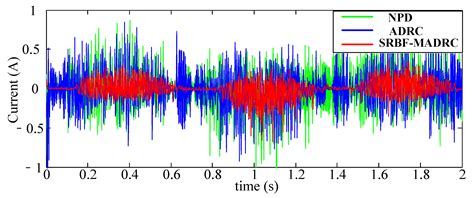 Applied Sciences Free Full Text Active Disturbance Rejection Control For Speed Control Of