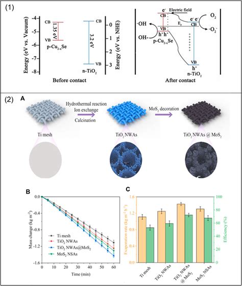 Frontiers Progress On TiO Based Materials For Solar Water Interfacial Evaporation