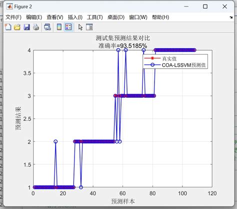 Matlab 基于浣熊优化算法优化最小二乘向量机coa Lssvm的数据多特征分类预测 多输入单输出 Csdn博客