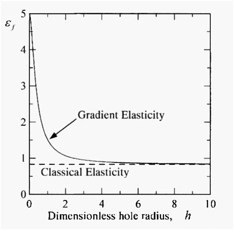 Figure 3 From Gradient Elasticity And Size Effects In Borehole