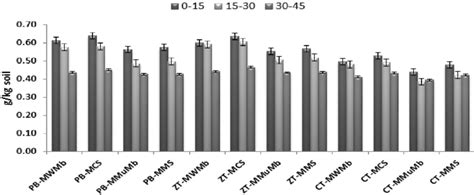 Interaction Effects Of Long Term Tillage Practices And Legume Download Scientific Diagram