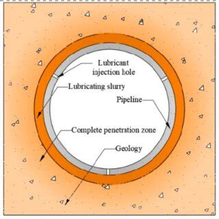 Complete Permeability Model Of Lubrication Mud Download Scientific Diagram