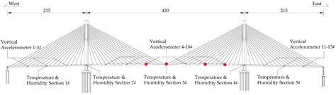 Correlation Analysis Of Large Span Cable Stayed Bridge Structural Frequencies With Environmental
